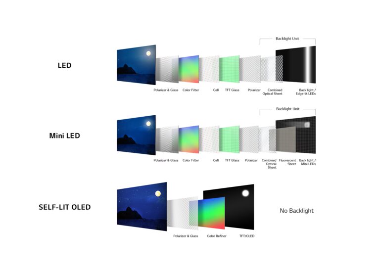 OLED or Smart TV? How to Choose the Right LG TV